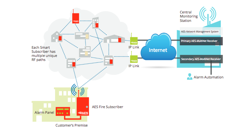 Commercial Wireless Fire Alarm System in Florida | Premier Fire